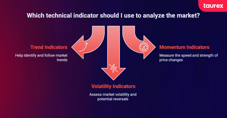 Forex Technical Analysis: Charts, Trends & Indicators Guide