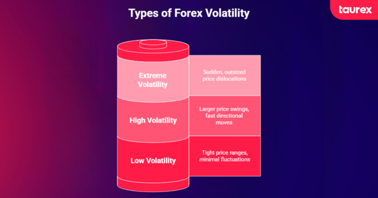 What is Forex Volatility? A 2026 Guide to FX Fluctuations