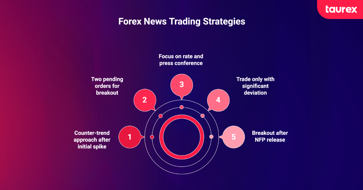 News Trading Strategies in Forex: NFP, CPI, and Key Rates