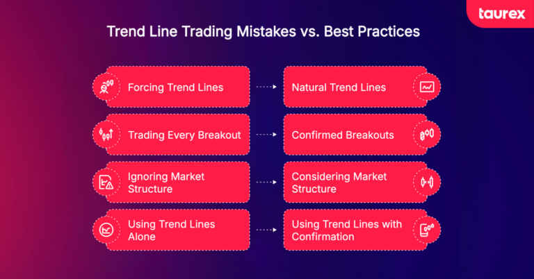 Trend Line Trading Strategies in Forex: Breakouts and Setups - Taurex